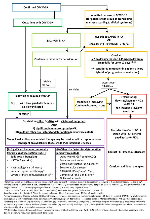 Clinical care of paediatric patients with COVID-19