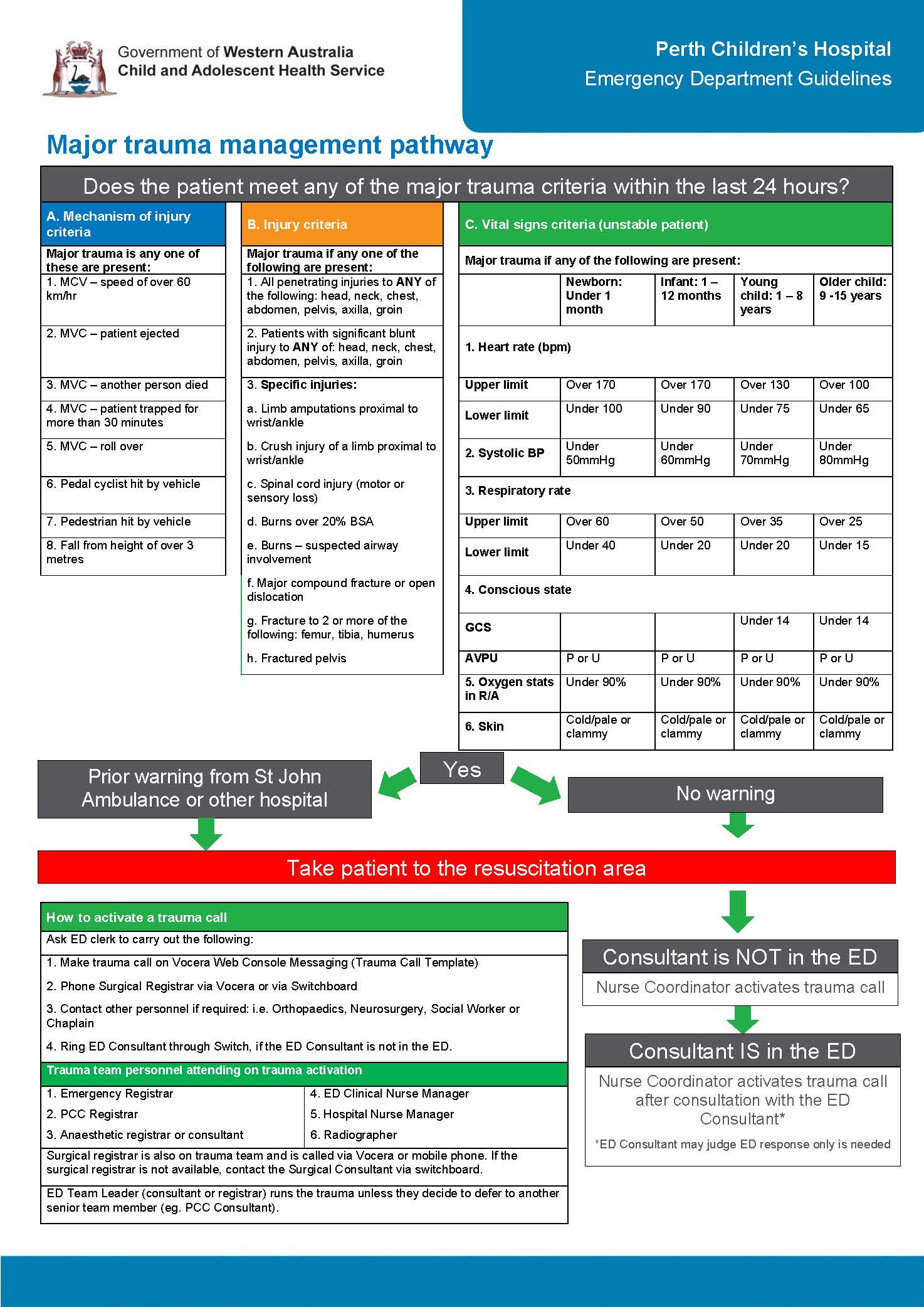 Major Trauma Call Pathway